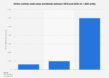Online vehicle retail sales worldwide 2025| Statista