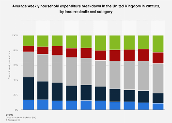 UK household expenditure breakdown by decile 2023| Statista