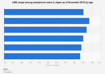 LINE: usage in Japan 2015 | Statista