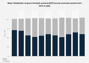 Qatar - GDP distribution across economic sectors 2023| Statista