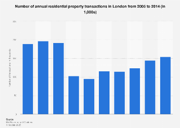 London residential property transaction numbers 2005-2014| Statista