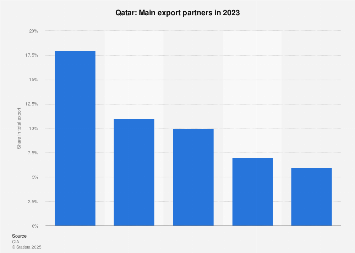 Qatar - most important export partner countries in 2023| Statista