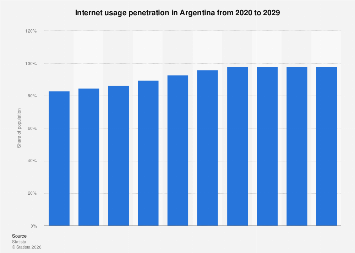 Argentina: internet usage reach 2020-2029| Statista