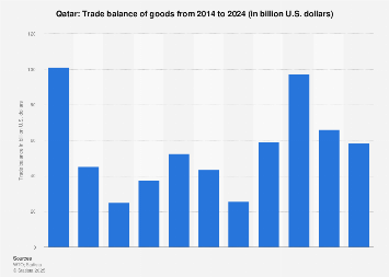 Qatar- Trade balance of goods 2023| Statista