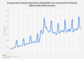 Great Britain: internet retail sales value 2026| Statista