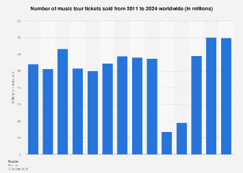 Number of music tour tickets sold worldwide 2011-2024| Statista