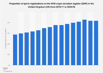 Share on organ donation register in the UK 2025| Statista