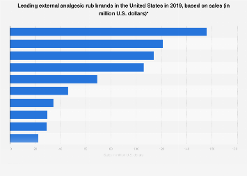 External analgesic rub brands U.S. 2019| Statista