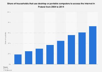 Internet usage via desktop or mobile computer Poland 2014 | Statista