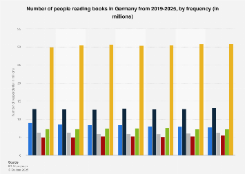 Books: frequency of reading Germany 2023 | Statista