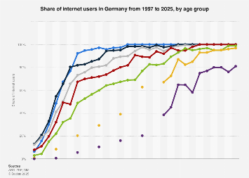 Share of internet users by age group Germany 2024| Statista