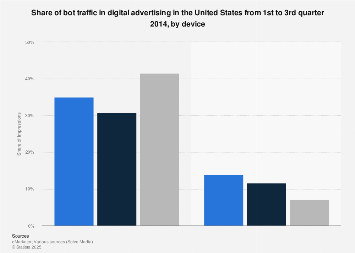 U.S. bot traffic share in digital advertising by device 2014 | Statista