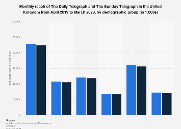 The Telegraph newspaper: reach by demographic UK 2020| Statista