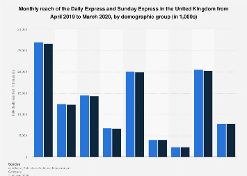 Daily and Sunday Express: reach by demographic UK 2020| Statista