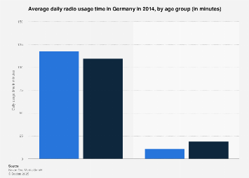 Radio: daily usage time Germany 2014 | Statista