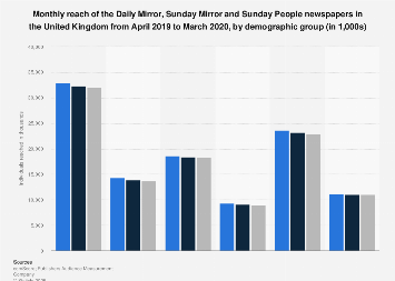 Daily and Sunday Mirror: reach by demographic UK 2020| Statista
