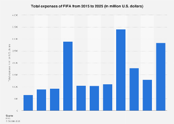 FIFA total expenses 2024| Statista