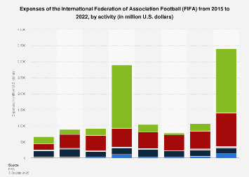 FIFA expenses by activity 2022| Statista