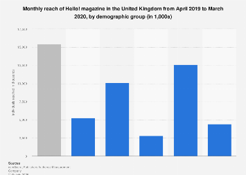 Hello! magazine: monthly reach by demographic UK 2020| Statista