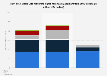 2014 FIFA World Cup marketing rights revenue by segment 2013-2015| Statista