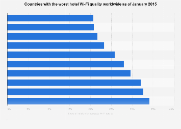Hotels: poor Wi-Fi quality by country 2015| Statista