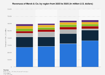 Merck & Co revenue by region 2025| Statista