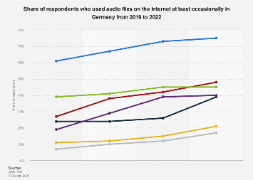 Internet: audio file usage Germany 2022 | Statista