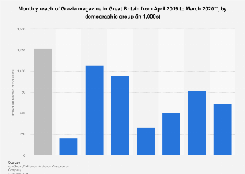 Grazia magazine: monthly reach by demographic UK 2019-2020| Statista