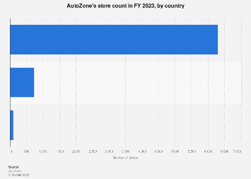 AutoZone - number of stores by country 2023| Statista
