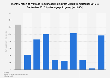 Waitrose Food: monthly reach by demographic UK 2017| Statista