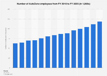 AutoZone - employees 2023| Statista