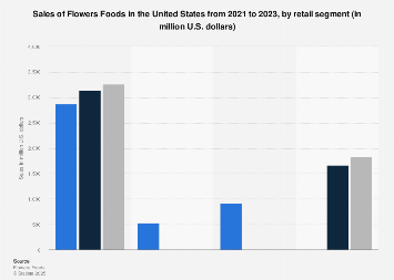 Flowers Foods: U.S. sales by retail segment 2021-2023 | Statista