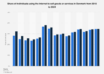 Denmark: online C2C e-commerce penetration 2024| Statista