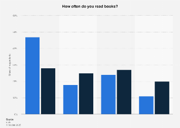 Teenagers reading books by gender Germany| Statista