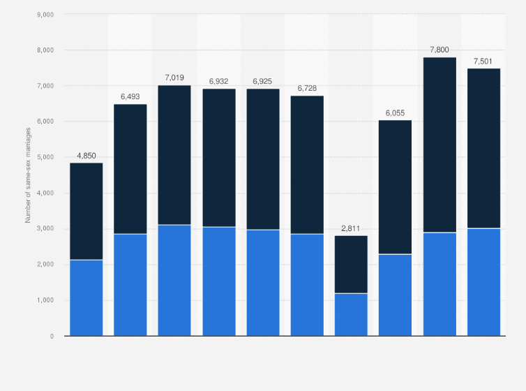 Marriages In England And Wales Office For National Statistics