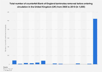 Counterfeit banknotes removed before circulation in UK 2005-2019| Statista