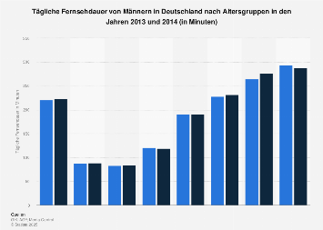 Tägliche Fernsehdauer von Männern nach Altersgruppen 2014 | Statista