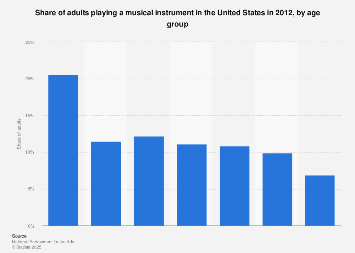 Performing arts: instrument playing by age U.S. 2012| Statista