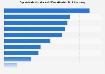 Export distribution of JBS worldwide by country 2014 | Statista
