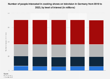 Interest in cooking shows Germany 2023| Statista