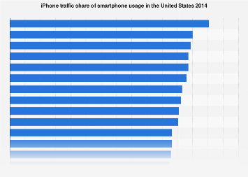 iPhone usage rate by state United States 2014| Statista