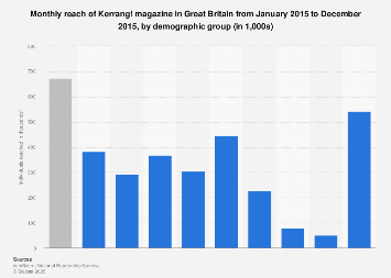 Kerrang! magazine: monthly reach by demographic UK 2015| Statista