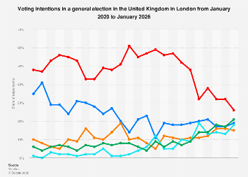 London general election polls 2026| Statista