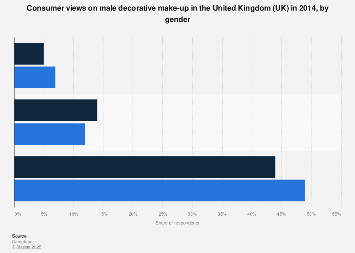 Male make up: Views of UK consumers 2014, by gender | Statista