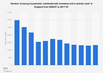 Young homeless households England 2018 | Statista