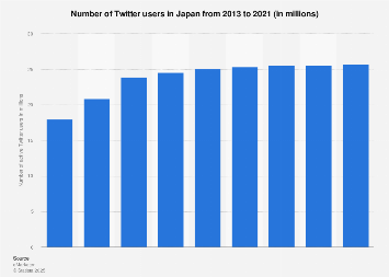 Japan: number of Twitter users 2013-2021| Statista