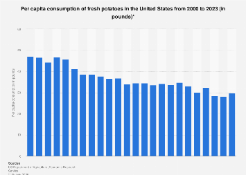 U.S. fresh potato per capita consumption 2023| Statista