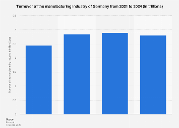 Turnover of the manufacturing industry Germany| Statista