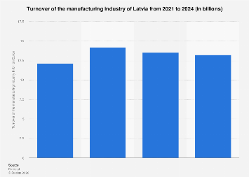 Turnover of the manufacturing industry Latvia| Statista