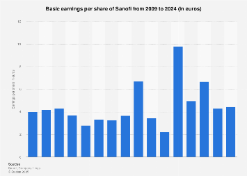 Sanofi earnings per share 2024| Statista